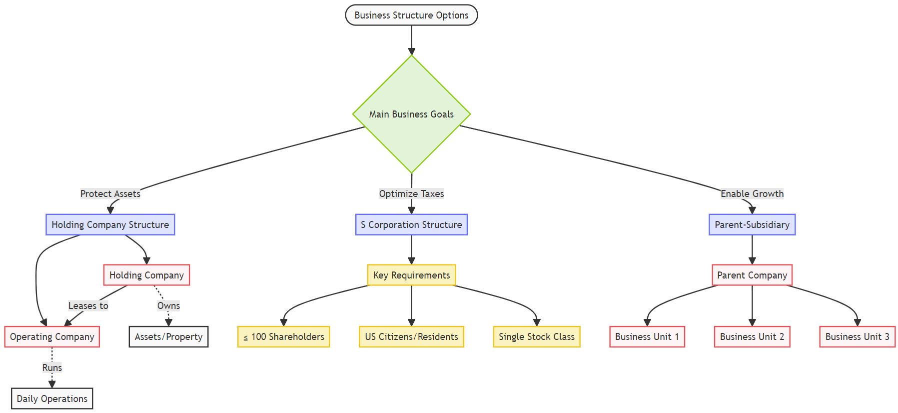 Multi-Entity Business Structures: Unlocking Flexibility and Tax ...